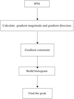 3d hough transform line detection