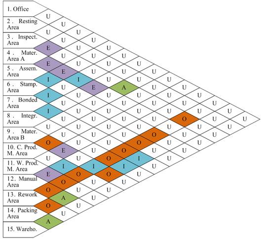 SLP Approach Based Facility Layout Optimization: An Empirical Study ...