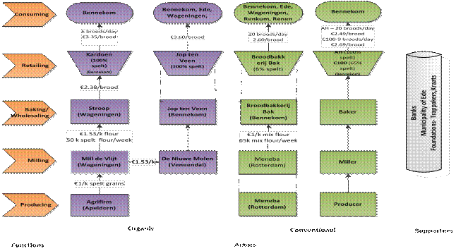 A Study Into the Possibility of Upgrading Farmers’ Profit by Means of ...