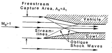 Engine Intake Aerothermal Design: Subsonic to High Speed