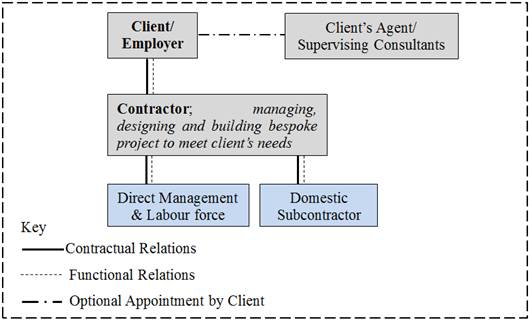 What Is Design And Build Procurement What Is The Design And Build 
