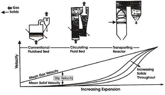 Fluidized Bed Combustion Fbc Boiler